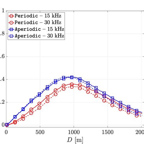 Clr As A Function Of D Download Scientific Diagram