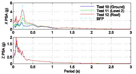 5 damping ratio pseudo acceleration spectra for selected tests