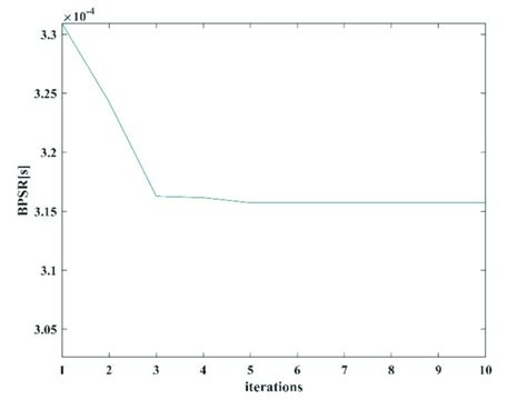 Doppler Interval Endpoint Curves After Several Iterations Using The