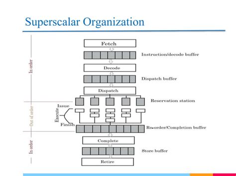Superscalar Processor Superscalar Processor