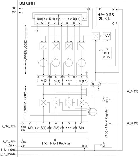 Register‐transfer Level Schematic Of Berlekampmassey Processing Unit