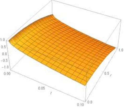 Solution Plots Of Eq 49 For Figure 2 Solution Plots Of Eq 49 Download Scientific