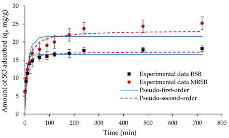 Fitting Of Pseudo First Order And Pseudo Second Order Models For So