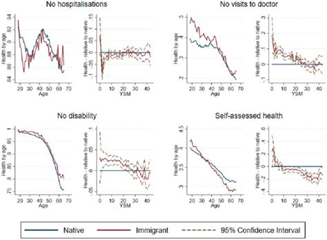Evolution Of Health For Immigrants And Natives The Figure Depicts Download Scientific Diagram