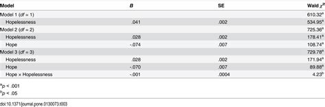 negative binomial regression analyses predicting suicidal ideation