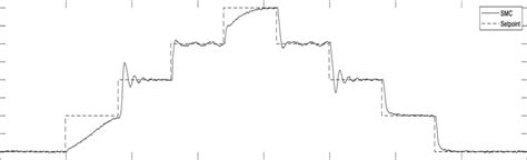 smc response diagram download scientific diagram