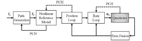 Path Control Architecture Download Scientific Diagram