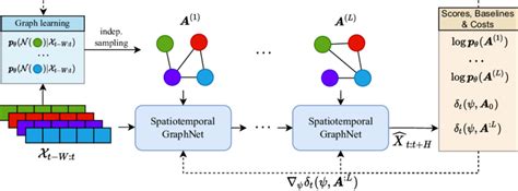 Overview Of The Learning Architecture The Graph Module Samples A Graph