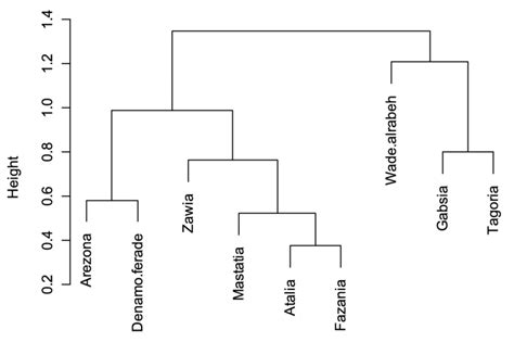 Upgma Dendrogram Based On The Wards Minimum Variance Method For Rapd