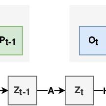 Signal Analysis And Synthesis With Autoregressive Predictive Coding In Download Scientific
