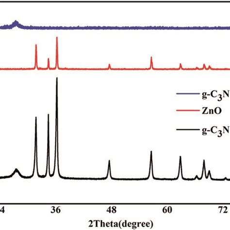 Xrd Patterns Of The Prepared G C3n4 Zno G C3n4 Zno Nr Heterostructure
