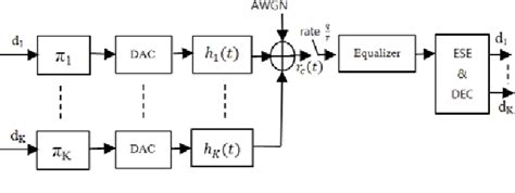 Figure 4 From Improved Interleave Division Multiple Access With Oversampled Signal Detection