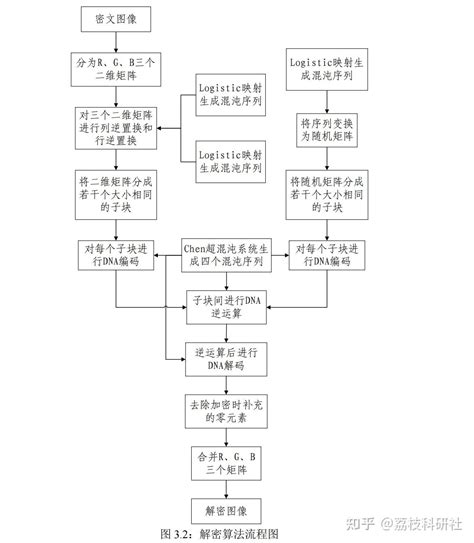 【混沌数字图像加密技术研究与仿真实现】基于混沌系统与dna编码的彩色数字图像加密、解密系统（matlab代码实现） 知乎