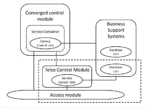 Integration Architecture Download Scientific Diagram