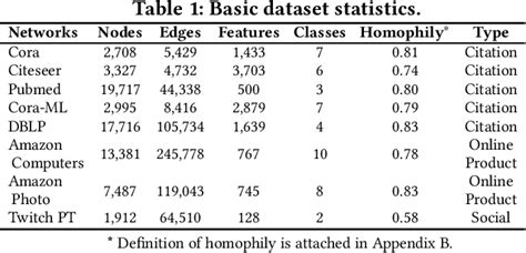Table 1 From Distance Wise Prototypical Graph Neural Network In Node