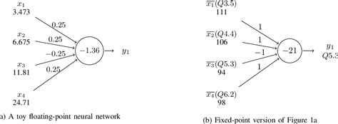 Figure 1 From An Milp Encoding For Efficient Verification Of Quantized