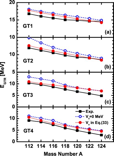 Figure 1 From Self Consistent Relativistic Quasiparticle Random Phase Approximation And Its
