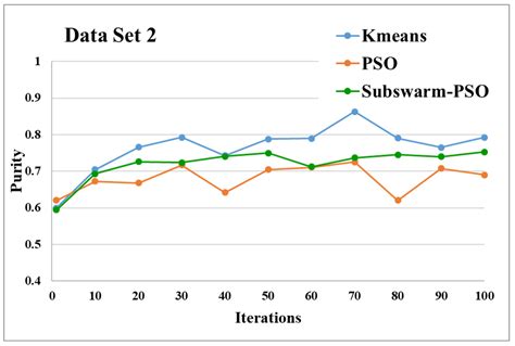 dynamic sub swarm approach of pso algorithms for text document clustering