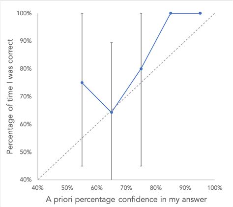 Prediction Calibration And Confidence Intervals ※