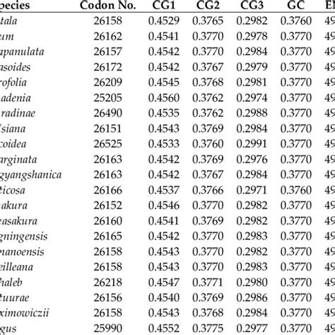 Codon Features Of 36 Subg Cerasus Chloroplast Genomes Download Scientific Diagram