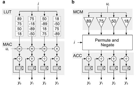 8 4x4 Matrix Multiplication In Eq 101 Without And With