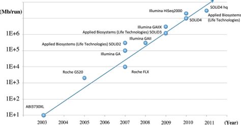 Increased Throughput Of Next Generation Sequencers Download Scientific Diagram