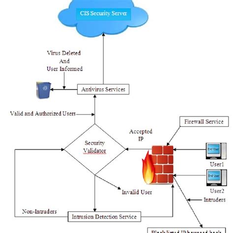 Layered Cloud Architecture Download Scientific Diagram