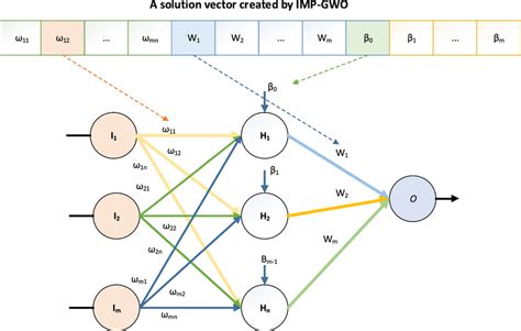 A Solution Vector Created By Imp Gwo Download Scientific Diagram A Solution Vector Created By Imp Gwo Download Scientific Diagram