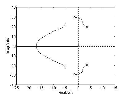 Locus Of Closed Loop Poles Varying B Download Scientific Diagram
