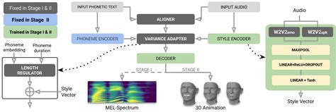 content and style aware audio driven facial animation ai research