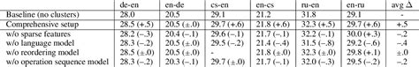 Table 1 From The Edinburghjhu Phrase Based Machine Translation Systems