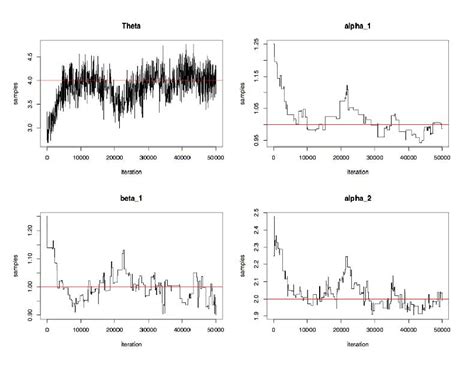Traces Of The Paths Produced By The Metropolis Algorithm For θ α 1