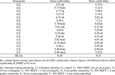Interaction Effect Of Fertilizer And Irrigation On The Straw And Grain