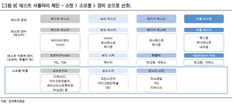 반도체 테스트 서플라이 체인