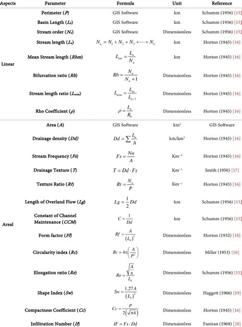 computation of basic derived and shape morphometric parameters