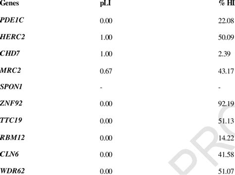 Predictive Scores For Each Gene Identified From Wes Analysis According Download Scientific