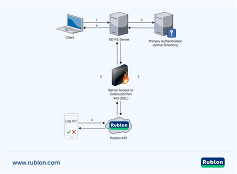 Multi Factor Authentication 2famfa For Microsoft Ad Fs Rublon