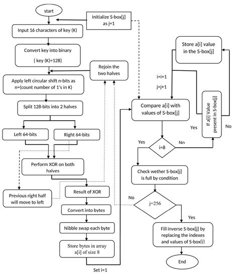 A Secure Key Dependent Dynamic Substitution Method For Symmetric Cryptosystems Peerj