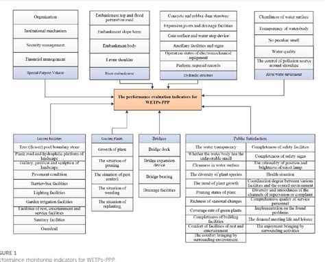 Figure 1 From Performance Monitoring And Evaluation Of Water Environment Treatment Ppp Projects