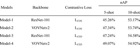 Ablation Experiment Results Of Improved Models On Voc Dataset