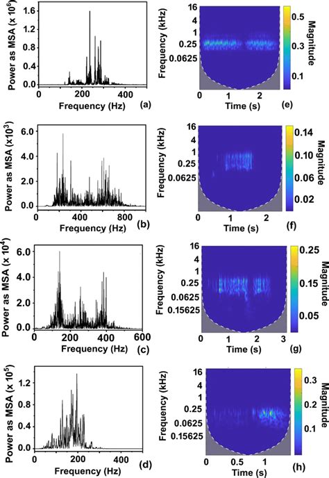 Psd Plot For A Bb B Fc C Icc D Ecc Signals And Wavelet Scalogram For