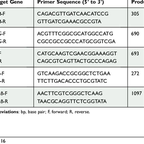 Primer Sequences For Target Gene Sequencing Download Scientific Diagram
