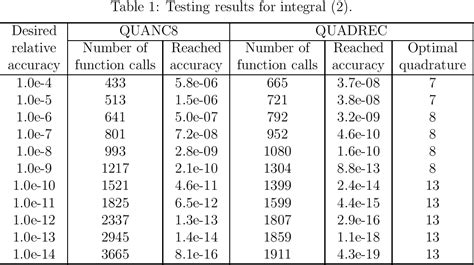 Table 1 From The Recursive Adaptive Quadrature In Ms Fortran 77 Semantic Scholar