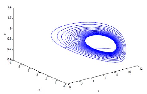 Phase Graph For The Model Case Two Around The Equilibrium Point E Download Scientific