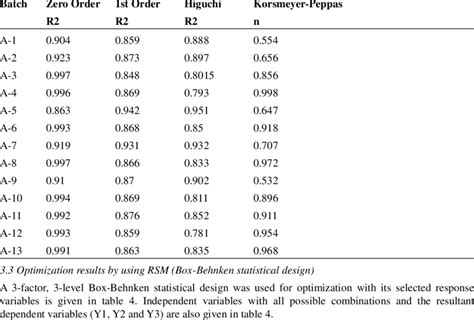 Modelling Of Dissolution Data Showing Release Kinetics Of Ibuprofen Download Table