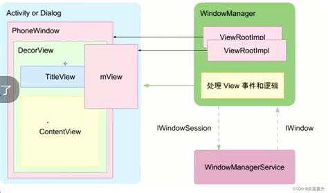 安卓页面绘制流程 2 window和decorview的创建 android decorview csdn博客