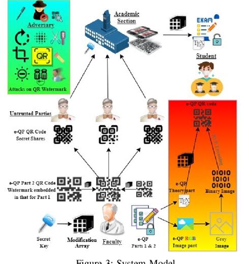 Figure 3 From Inviolable E Question Paper Via Qr Code Watermarking And