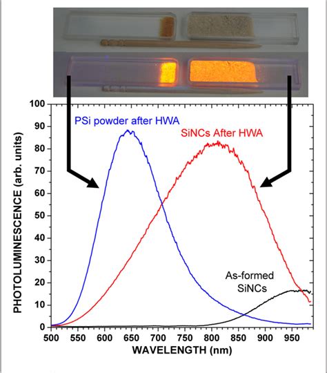 Si Sio2 Core Shell Luminescent Silicon Nanocrystals And Porous Silicon Powders With High Quantum