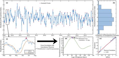 Of Methodological Steps To Assess Coherence In Temporal Variability