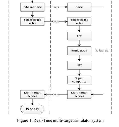 Figure I From Acceleration For The Real Time Radar Echoes Simulation Of